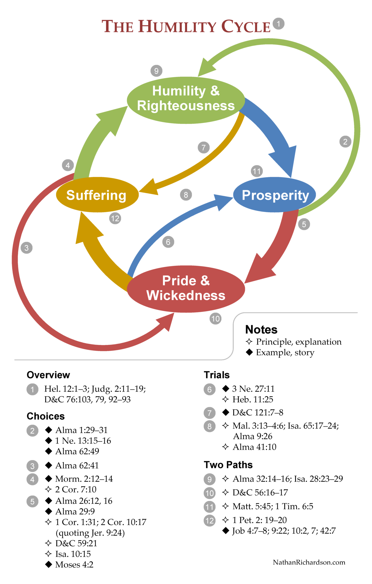 The Humility Cycle: Handout | NathanRichardson.com