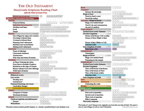 StoryGuide Scriptures Reading Chart: Old Testament | NathanRichardson.com