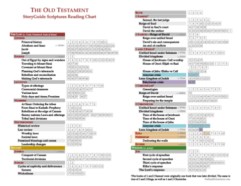 StoryGuide Scriptures Reading Chart: Old Testament | NathanRichardson.com