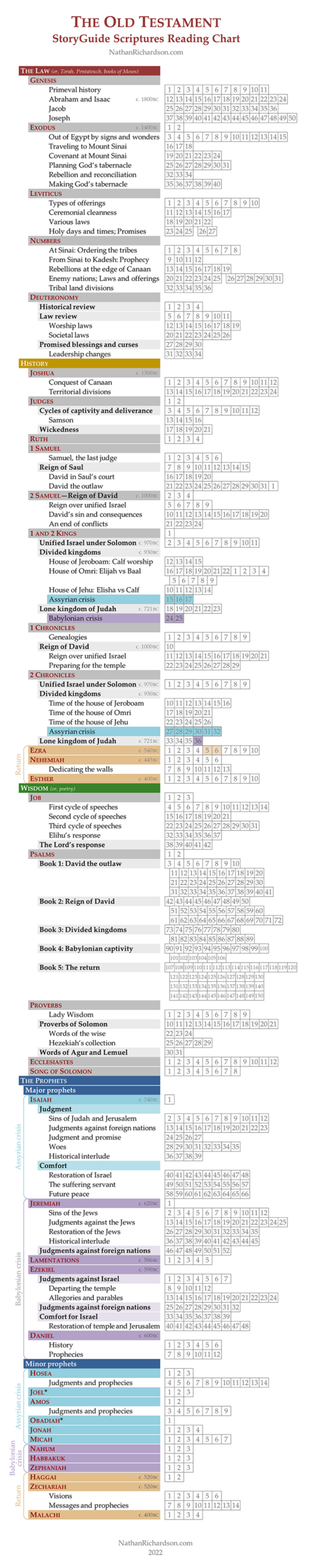 StoryGuide Scriptures Reading Chart: Old Testament | NathanRichardson.com