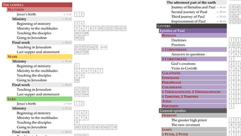 New Testament Reading Charts | NathanRichardson.com