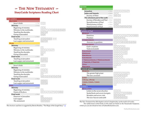 StoryGuide Scriptures Reading Chart: New Testament | NathanRichardson.com