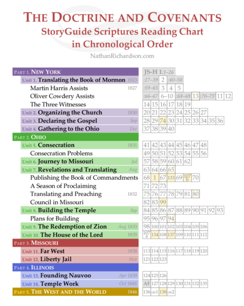 StoryGuide Scriptures Reading Chart: Doctrine and Covenants ...
